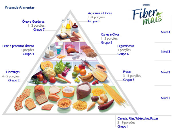 *Jú.Jú* A arte de Sorrir...Diariamente...: DIETA: Pirâmide Alimentar ...